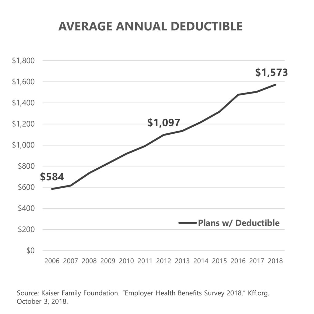 Deeper Dive: Does Health Consumerism Work? - Holmes Murphy Deeper Dive: Does Health Consumerism Work? - Holmes Murphy