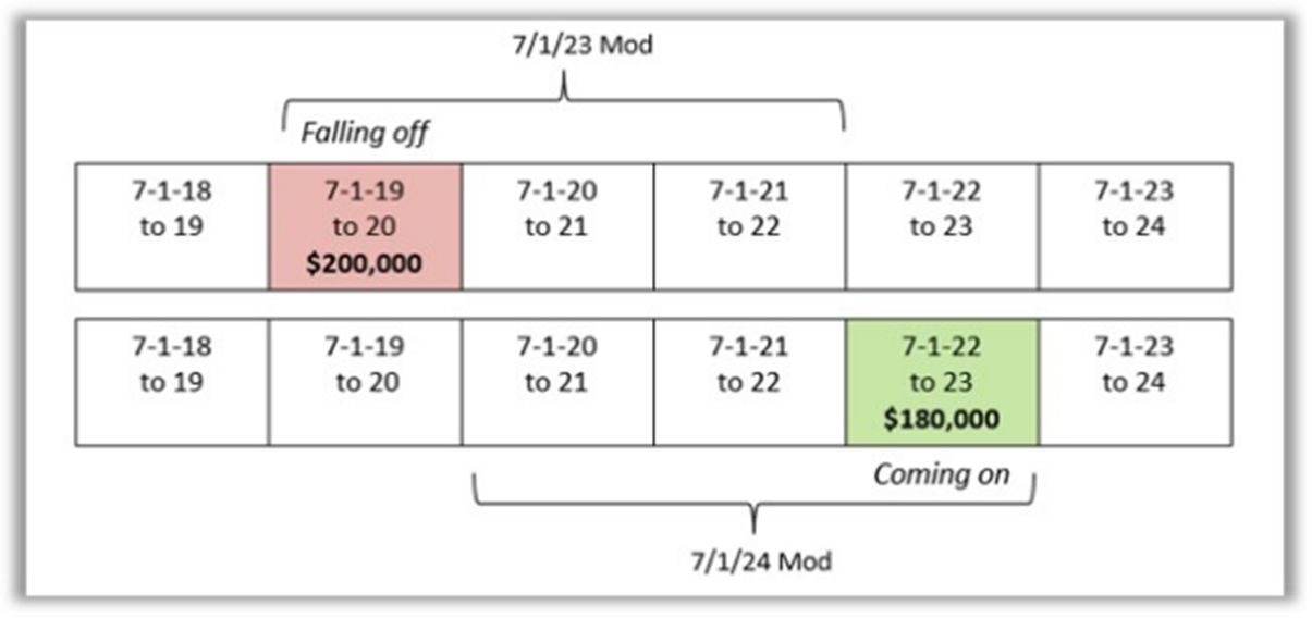 The Curious Case of the Increasing Experience Modification in Risk ...