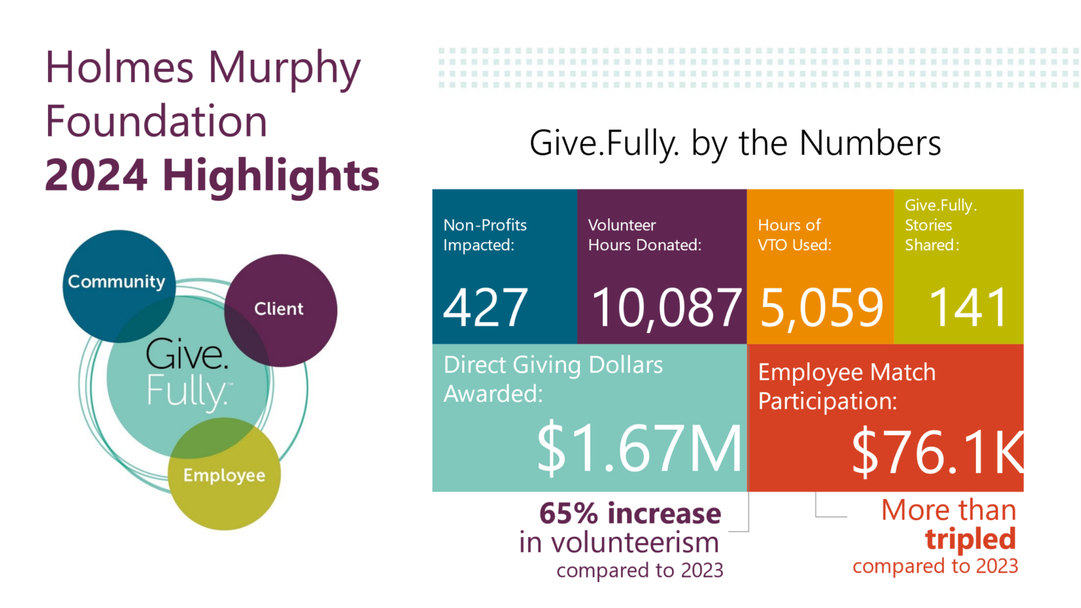 A Season to Give.Fully. - Holmes Murphy